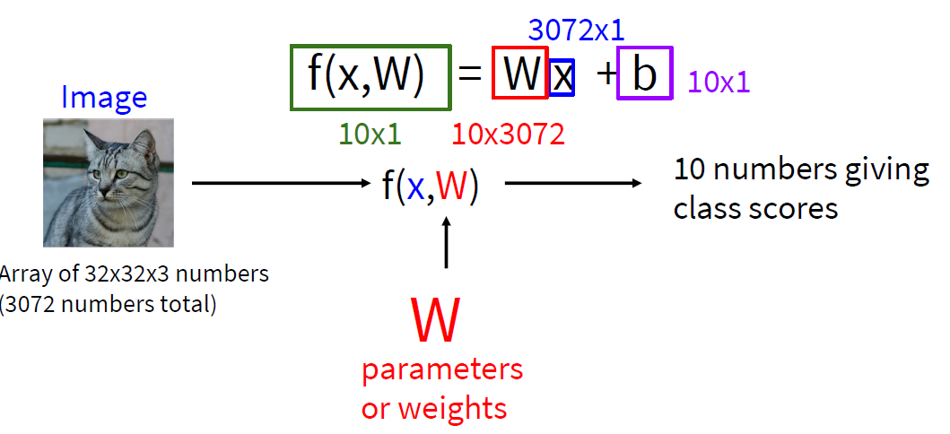 Image Classification with Linear Classifiers - Autonomier's Notes
